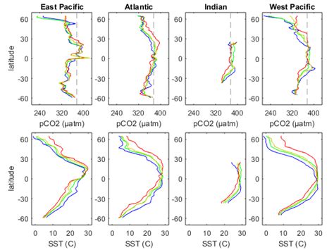 Seasonal Mean Latitudinal Profiles Of Pco 2 Top And Sst Bottom For Download Scientific