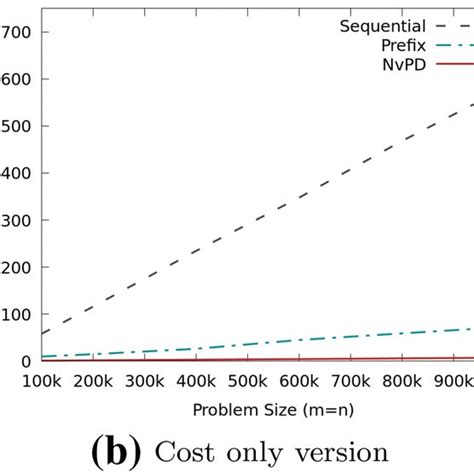 Evaluation Of Scalability Using Cuda On Intel Core I7 Cpu With Gtx