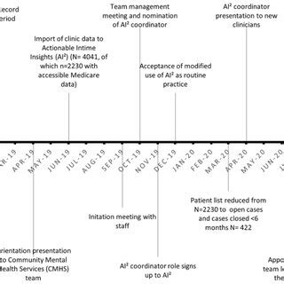Implementation Timeline Download Scientific Diagram