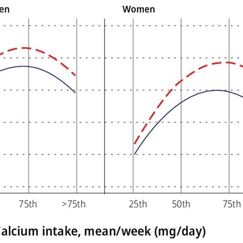 Vit D Concentration Related To Calcium Intake Sunlight Exposure And