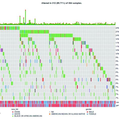 Landscape Profile Of Top 20 Mutated Genes In 364 Lihc From Tcga Download Scientific Diagram