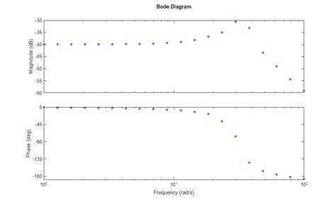 Collect Frequency Response Experiment Data For Offline Estimation