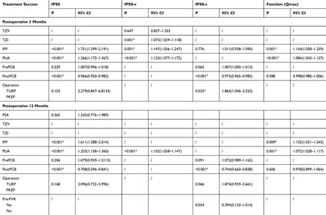 Predictors Of Postoperative Lower Urinary Tract Symptoms Improvements Tcrm