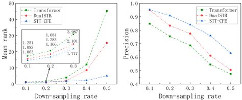 A Contrastive Learning Framework For Vehicle Spatio Temporal Trajectory Similarity In