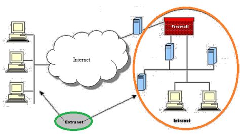 Simple Intranet Diagram