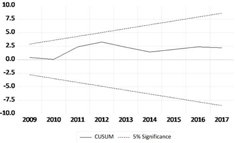 Results Of Cusum Test Download Scientific Diagram