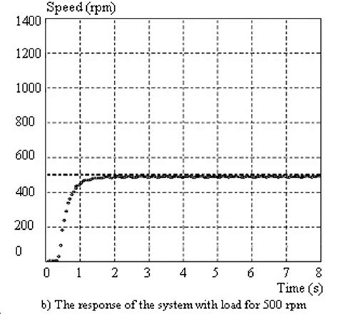 The Fuzzy Pi System Responses Of Dc Motor Control With Load For 500
