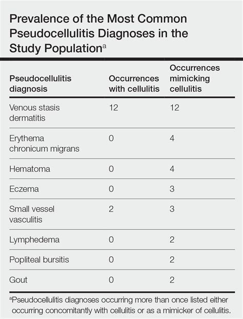 Risk Factors Predicting Cellulitis Diagnosis In A Prospective Cohort Undergoing Dermatology