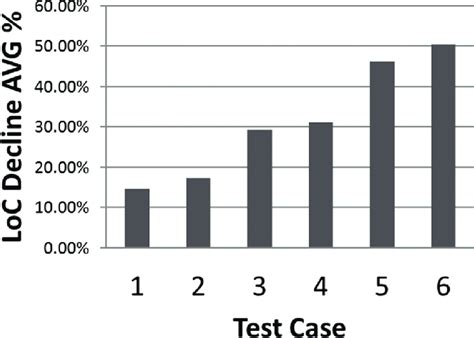Lines Of Code Decline Rate Average Download Scientific Diagram