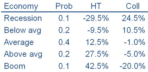 Solved Find The Expected Rate Of Return And Return Standard Chegg Com