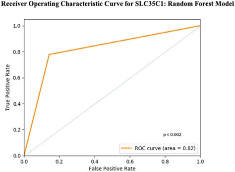 Machine Learning Enabled Prediction Of Biologically Relevant Gene Expression Using Ct‐based