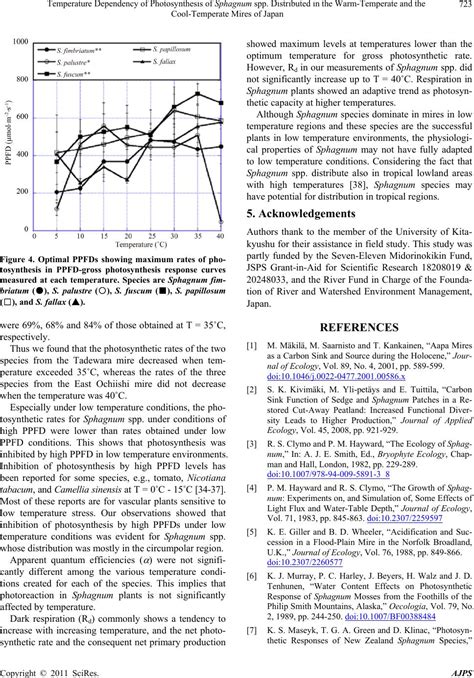 Temperature Dependency Of Photosynthesis Of Sphagnum Spp Distributed In The Warm Temperate And