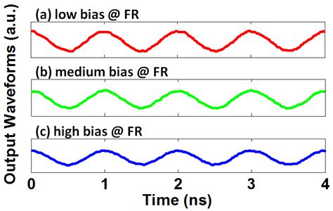 Experimentally Measured Output Waveforms Under Free Running Fr