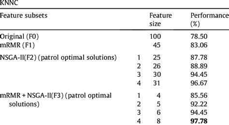 Performances Of Knnc With Different Feature Subsets Download Scientific Diagram