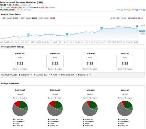 IBM Has A Healthy Dividend Yield But Is The Stock