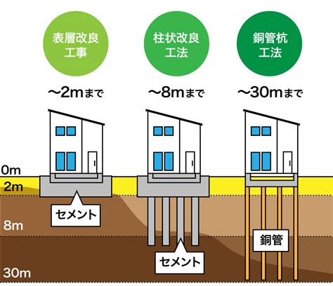 地盤調査ってなに地盤改良ってどんな工事費用相場も解説 山京建設株式会社 オフィシャルサイト 相模原市