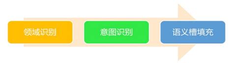 深入浅出对话系统——自然语言理解模块 自然语言理解csdn csdn博客