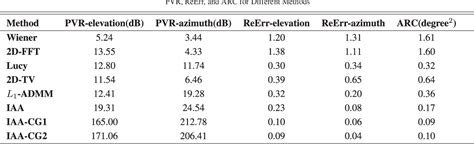 Table Ii From Two Dimensional Angular Super Resolution For Airborne