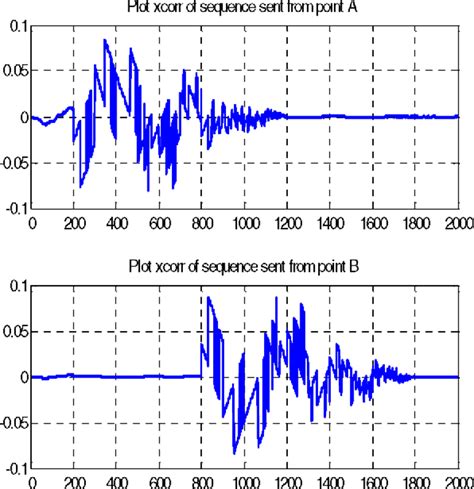 Figure 4 From Wire Integrity Testing Using Intermodulation Product