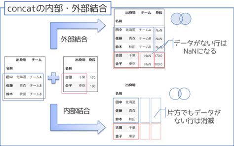 図解で解決！pandasデータ結合総まとめ（concat Merge Join） Yutakaのpython教室