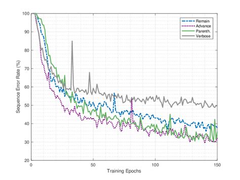 Convergence Analysis Accuracy Over The Validation Set With Respect To Download Scientific