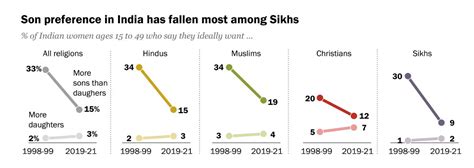 india s son preference tapers as sex ratio improves open the magazine