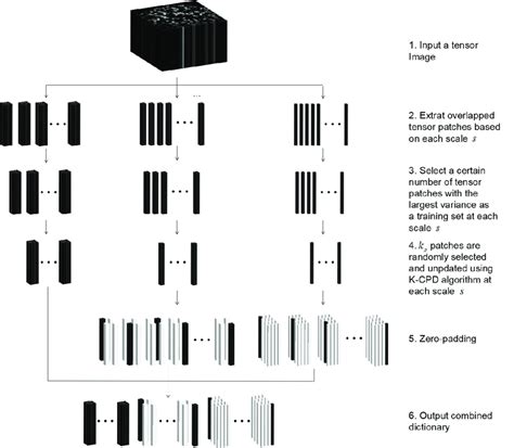 Flowchart Of Creating Multiscale Tensor Dictionary Download