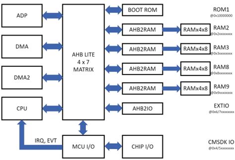 Nanosoc Baseline Cortex M0 Microcontroller Soc 2024 Update Soc Labs