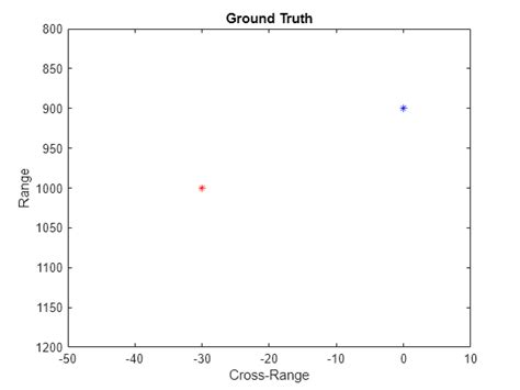 Squinted Spotlight Synthetic Aperture Radar Sar Image Formation Matlab And Simulink