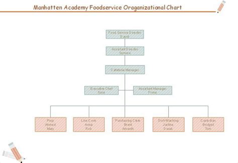 Restaurant Organizational Chart Template