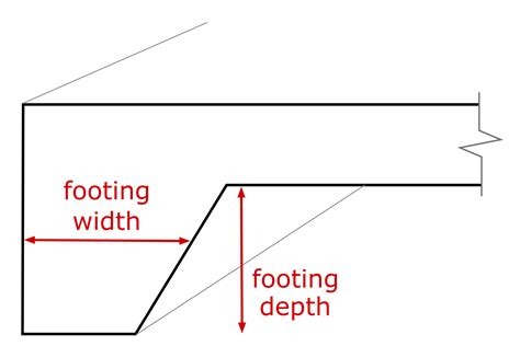 Concrete Footing Calculator Inch Calculator