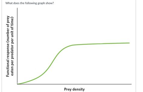 Solved Options This Is A Type 3 ﻿functional Response The