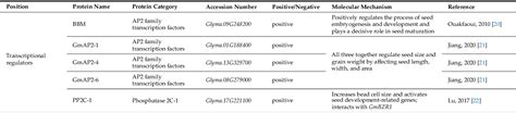 Table 1 From Understanding The Molecular Regulatory Networks Of Seed Size In Soybean Semantic