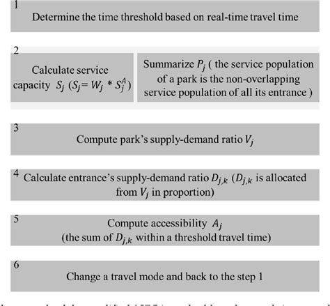 Figure 5 From Spatial Accessibility Analysis Of Parks With Multiple Entrances Based On Real Time