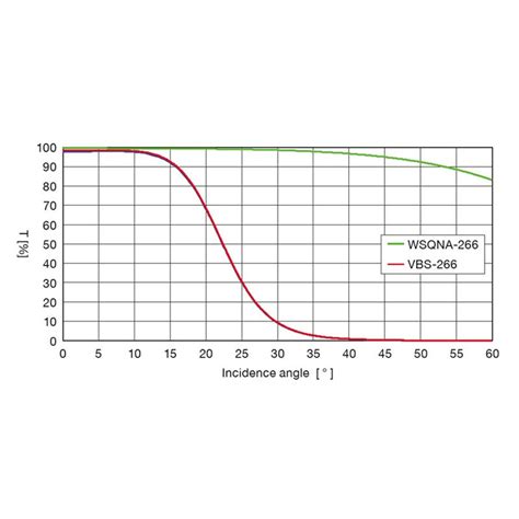 Variable Beamsplitter
