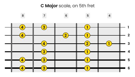 Left Handed C Major Guitar Scales │