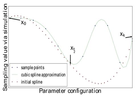 Spline Approximation Of A Unknown Objective Function F The Spline Is Download Scientific
