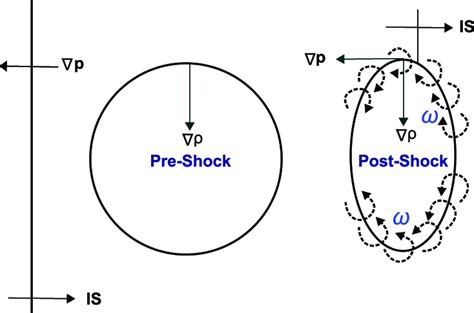 Schematic Diagram Of The Vorticity Generation On The Interface Of The