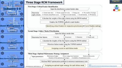 Interesting Read Three Stage Rcm Framework For Optimal Maintenance Jan Stoker Interesting Read Three Stage Rcm Framework For Optimal Maintenance Jan Stoker