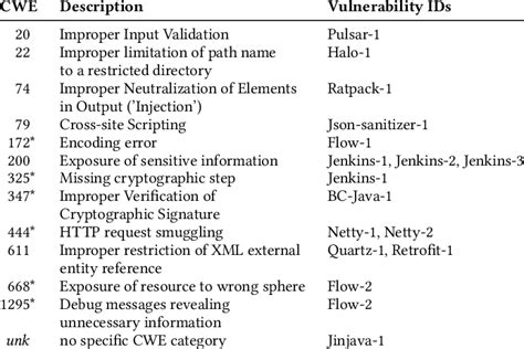 List Of The 15 New Single Hunk Vulnerabilities Cate Gorized By Their Download Scientific