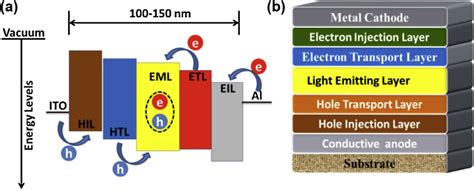 A Energy Levels Of Different Layers B Typical Device Structure Of Download Scientific