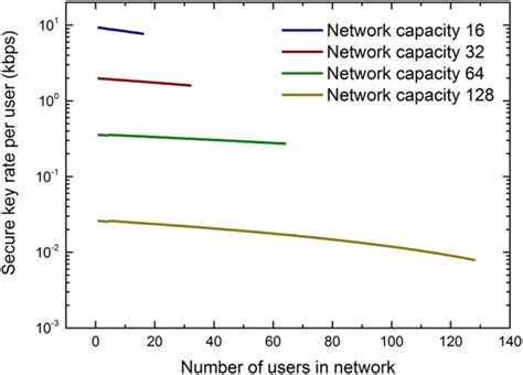 Secure Key Rate In A Quantum Network With More Users The Secure Key Download Scientific