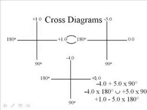Lecture Astigmatism And Power Crosses YouTube