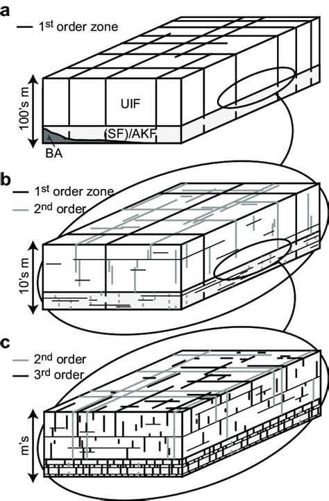 Conceptual Multi Scale Two Set Fracture Model Incorporating The Download Scientific Diagram