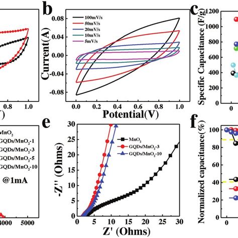 Cv Curves Of Mno 2 And Gqds Mno 2 3 At A Scan Rate Of 20 Mv S −1 B Cv