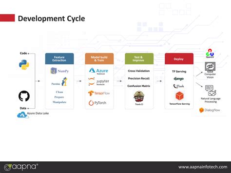 Artificial Intelligence Services Aapna Infotech Pdf Artificial Intelligence Technology