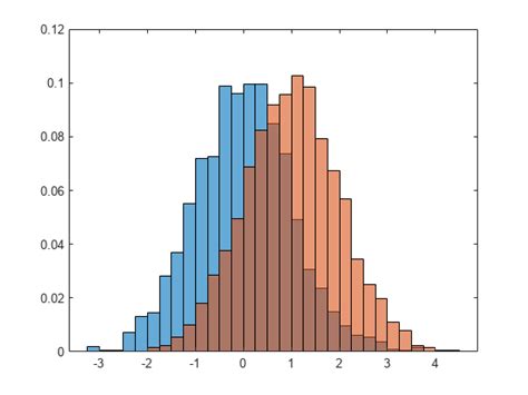 Histogram Plot Matlab Mathworks Benelux