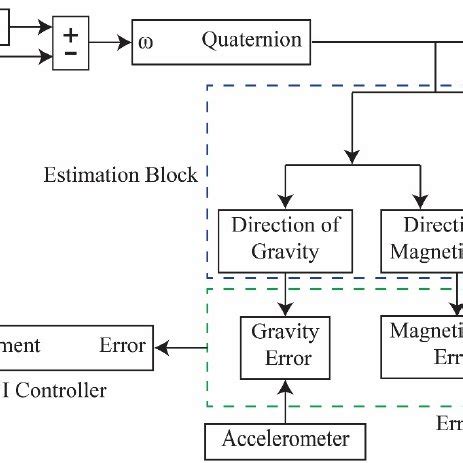 Complementary Filter Block Diagram Download Scientific Diagram