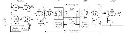 Figure 1 From Iet Renewable Power Generation Special Issue Coordinated Control And Protection