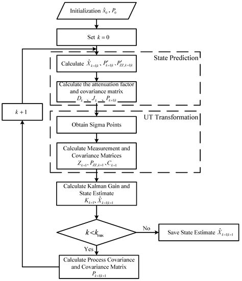 vehicle target tracking algorithm based on improved strong tracking